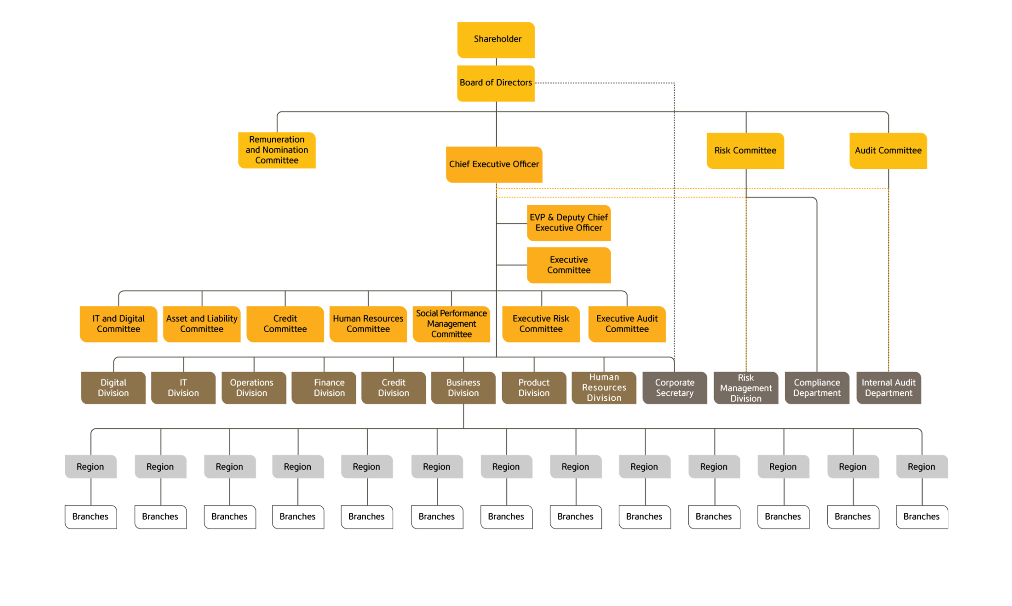 Organizational Chart - KB PRASAC Bank Plc.