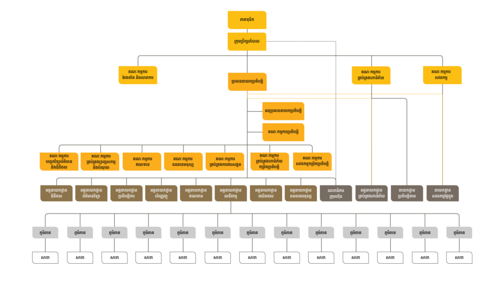 រចនាសម្ព័ន្ធ - KB PRASAC Bank Plc.